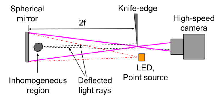 Schlieren Imaging | Kron Technologies